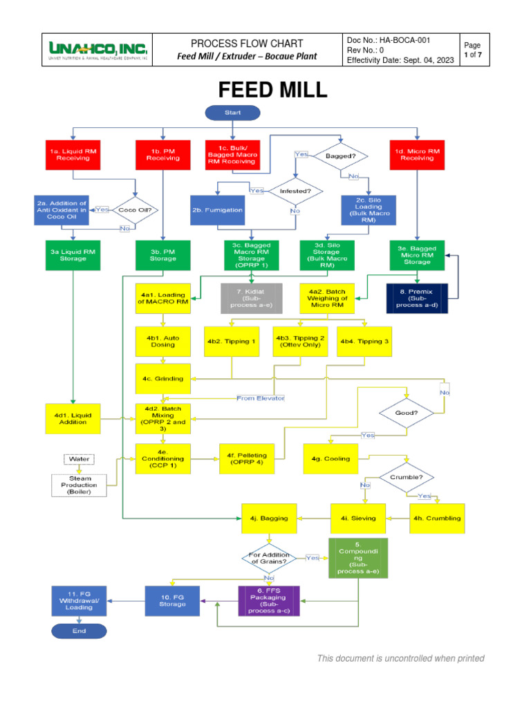 HA-BOCA-001 Rev. 0 Process Flow Chart - Bocaue Plant | PDF