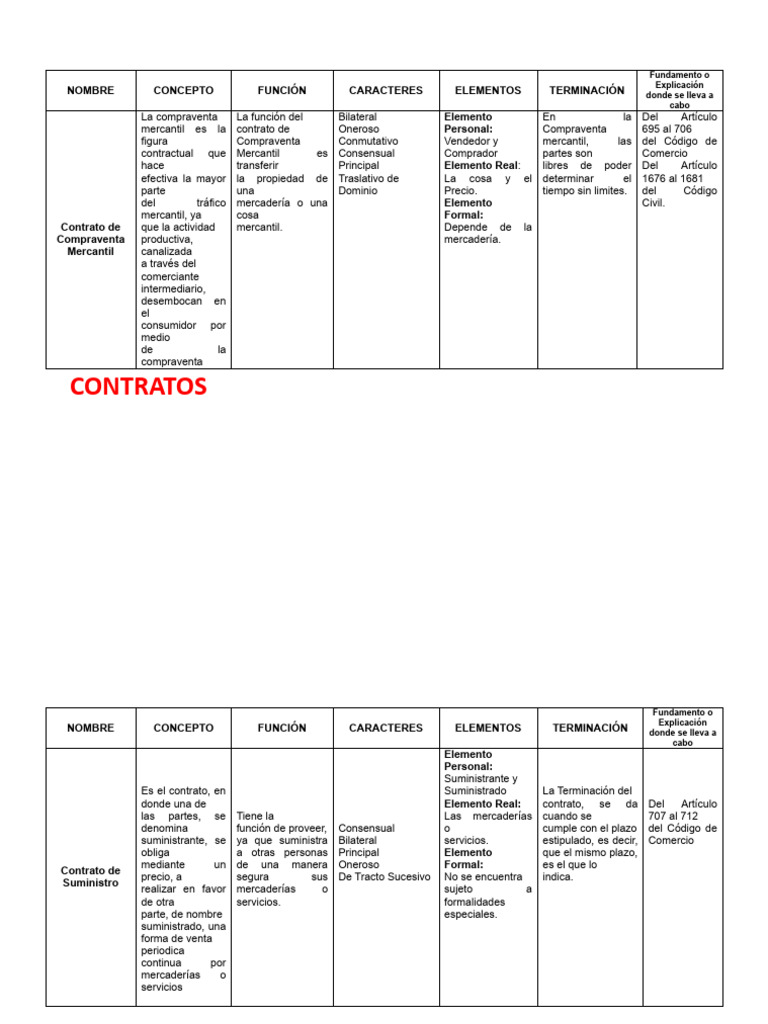Tipos de Contratos Mercantiles Explicados | PDF | Ética legal | Industrias de servicio