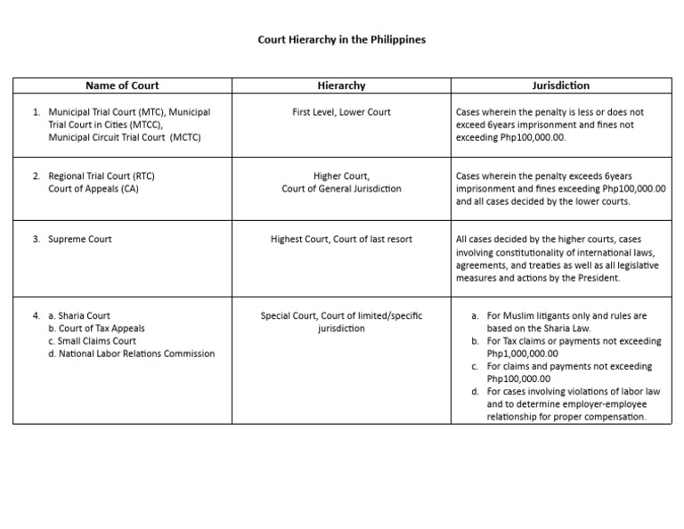 Philippine Court Hierarchy Explained | PDF | Supreme Courts | Jurisdiction