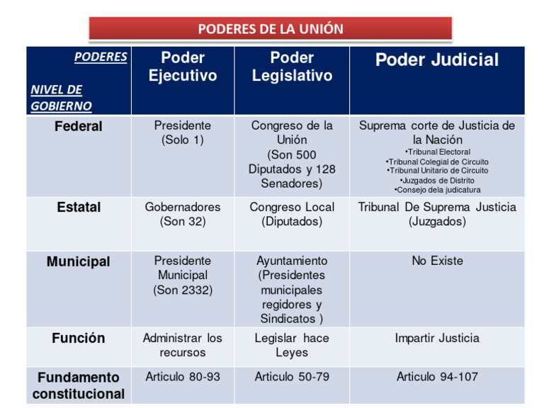 A. Poderes De La Unión – PING