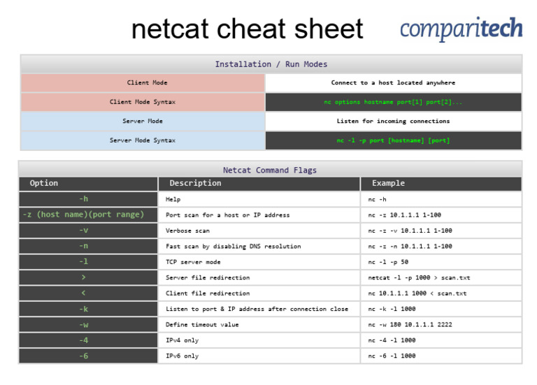 Netcat Cheat Sheet | PDF