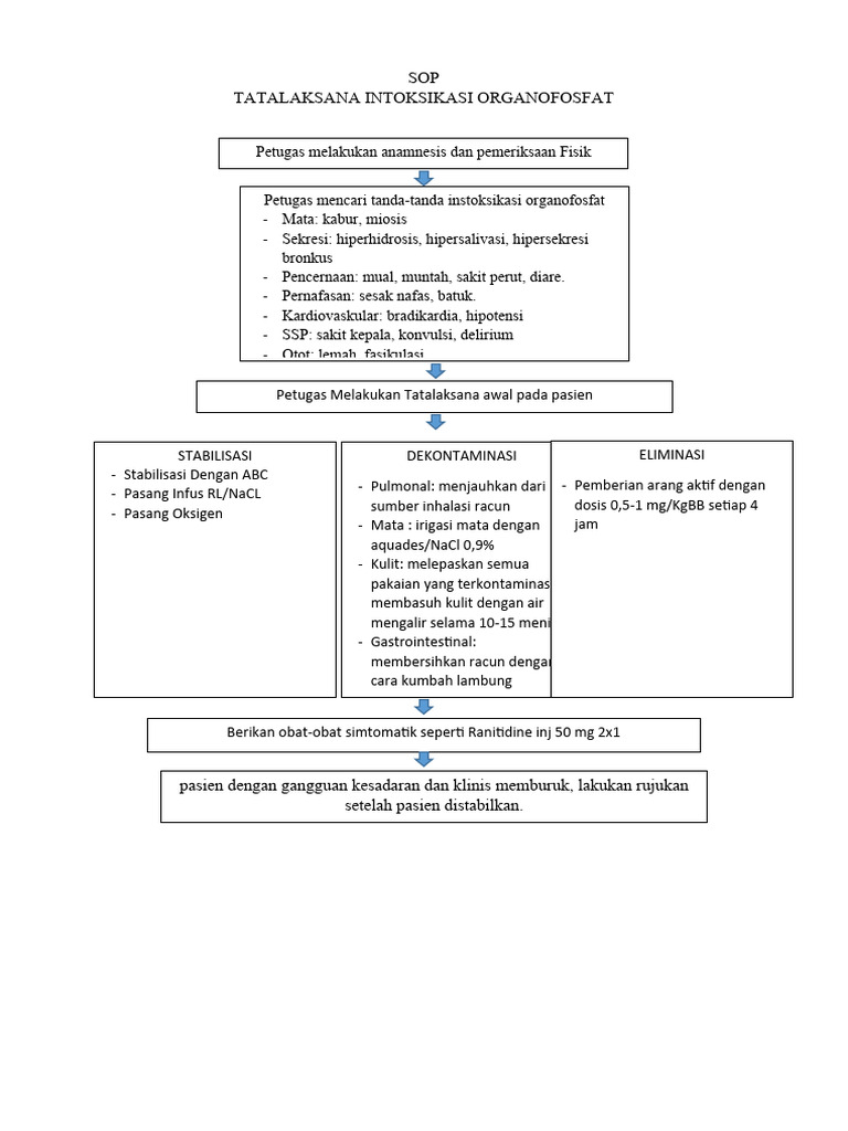 SOP Tatalaksana Intoksikasi Organofosfat | PDF