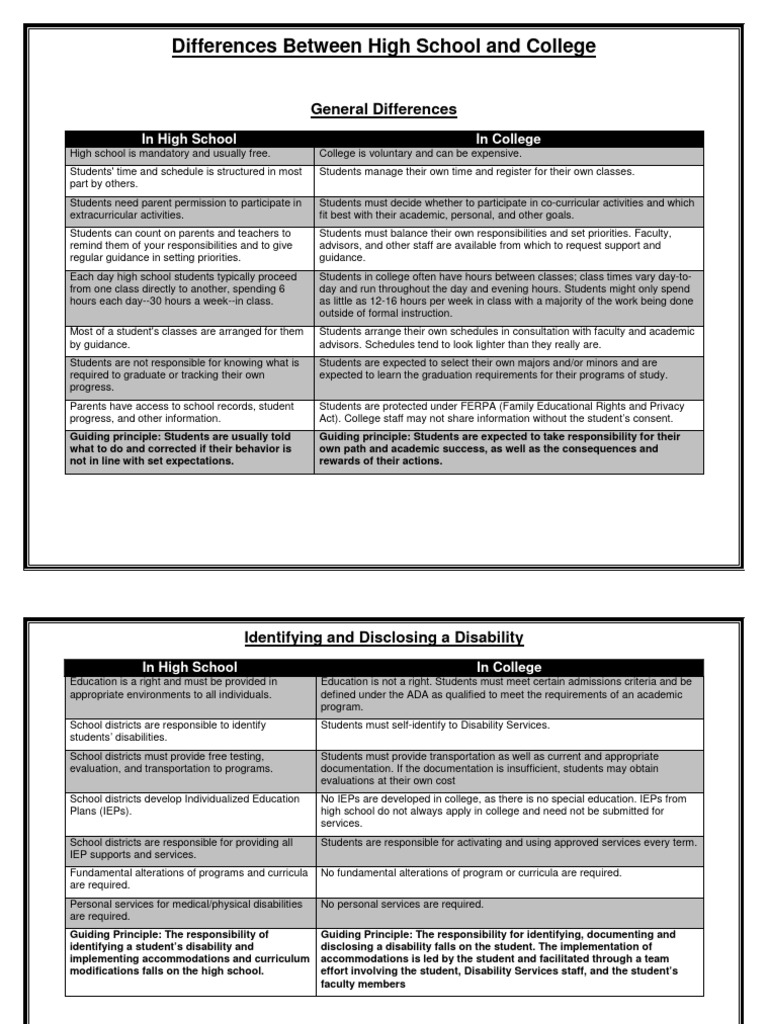 Differences Between High School and College | PDF | Individualized ...