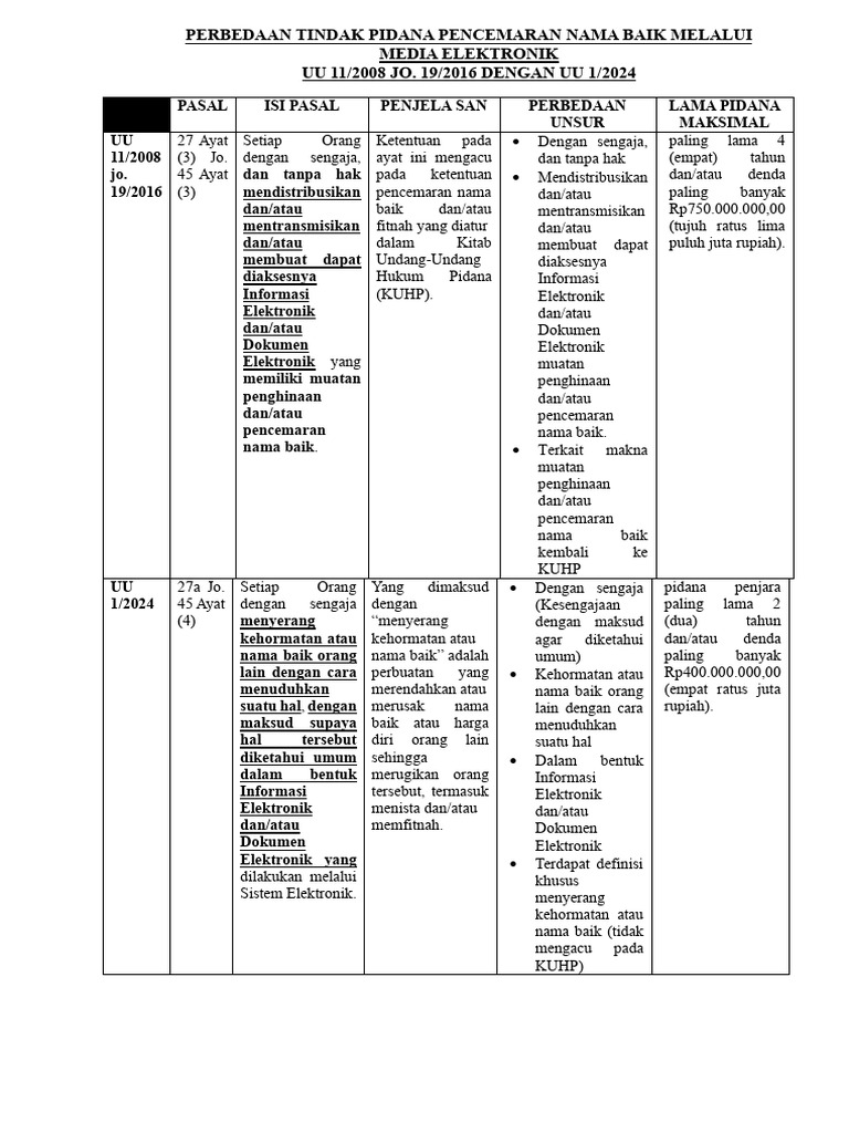 Tabel Perbedaan Tindak Pidana Pencemaran Nama Baik Melalui Media Elektronik Di Uu Ite Lama ...