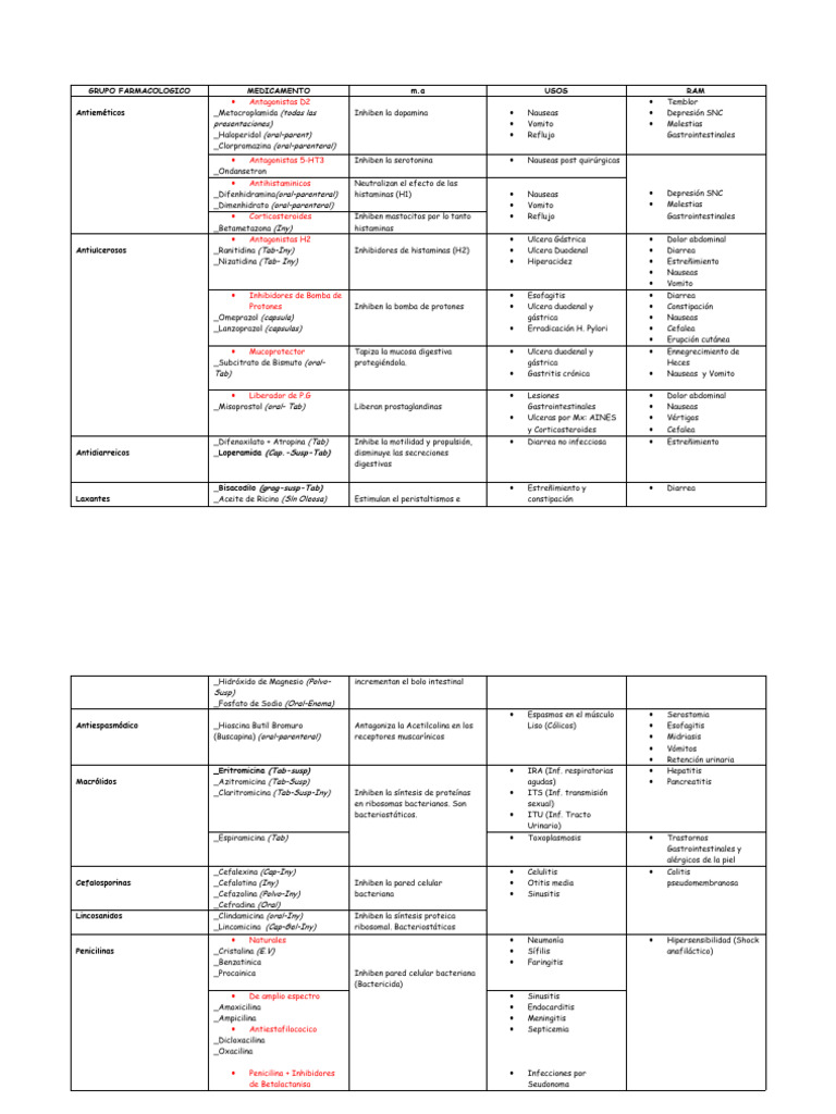 Cuadro de Farmaco | PDF | Especialidades Medicas | Medicina CLINICA