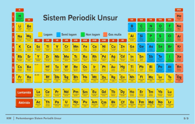 Tabel Periodik | PDF