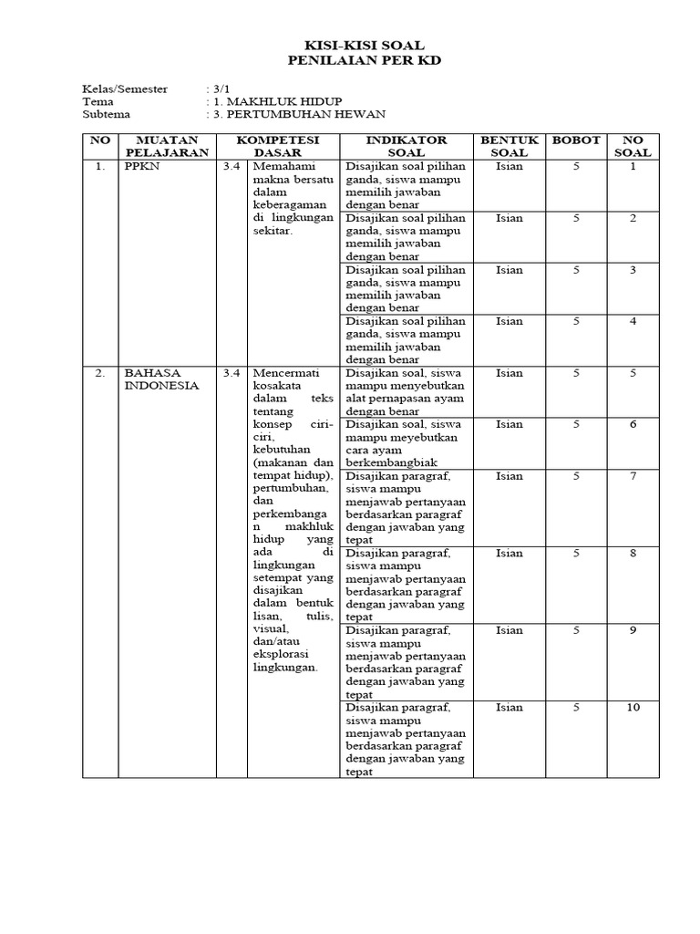 KISI-KISI SOAL KI 3 KELAS 3 TEMA 1 SUB 3 TP 2022-2023 | PDF
