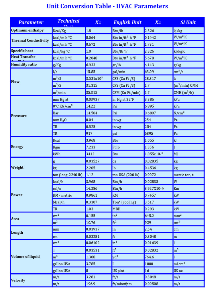 Unit Conversion Table. | PDF | Ton | Calorie