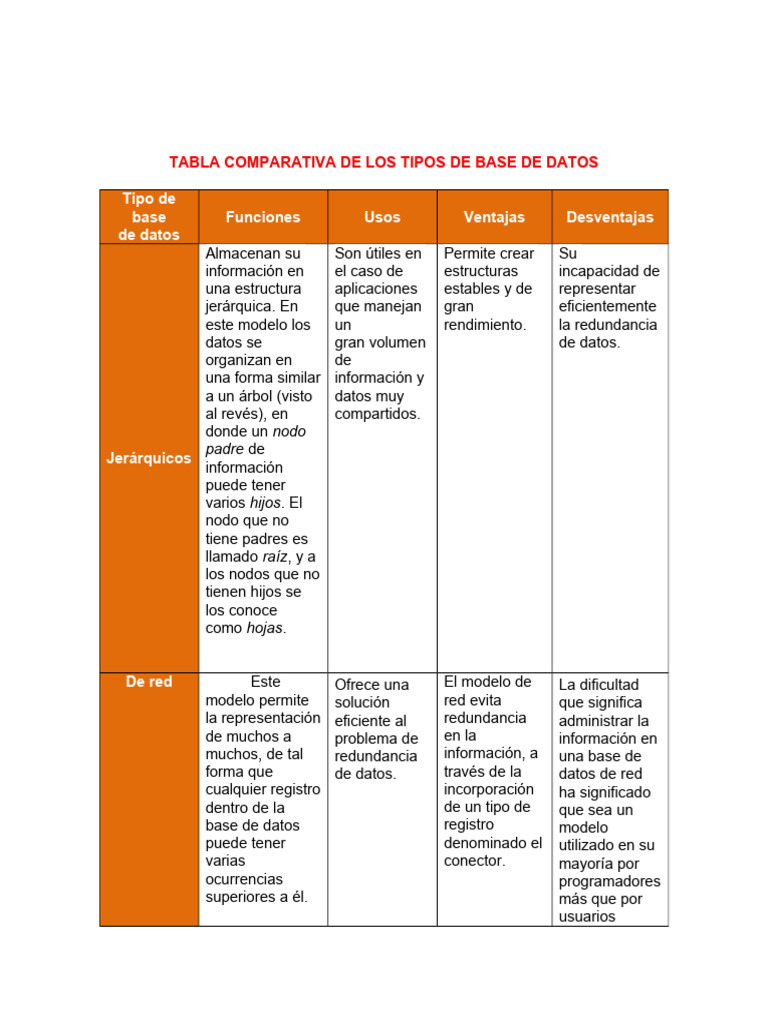 8 Tabla Comparativa de Las Bases de Datos | PDF | Bases de datos ...