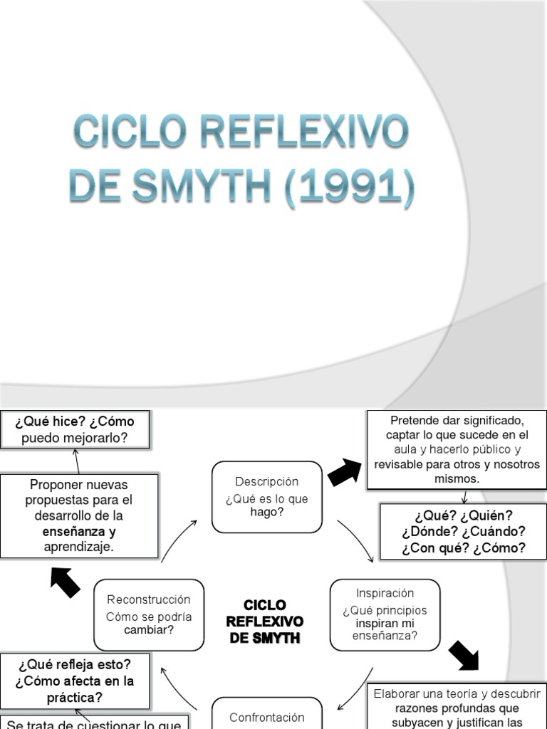 Ciclo Reflexivo de Smyth | PDF