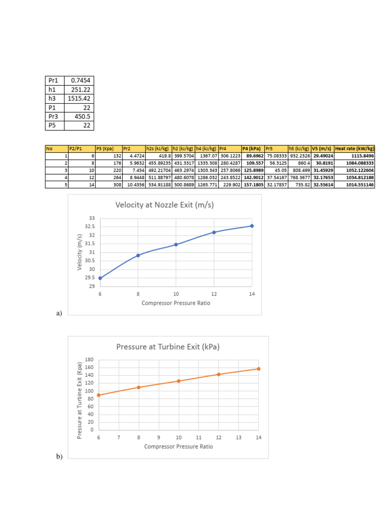 Gas No2 Excel | PDF | Turbomachinery | Physical Quantities