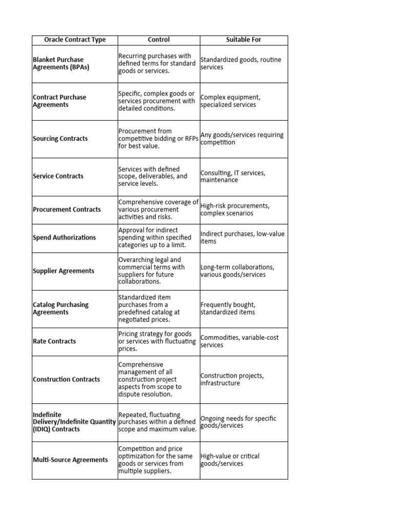 Overview of Oracle Contract Types | PDF | Procurement | Pricing