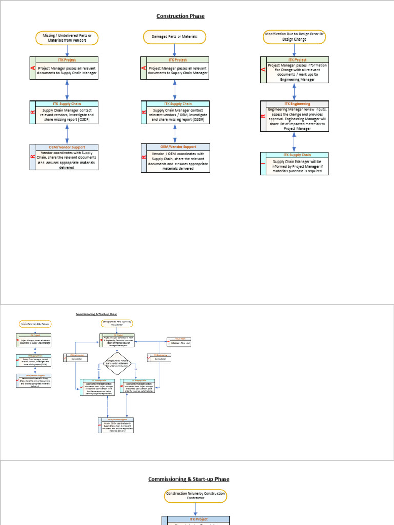 RACI Matrix Flowchart | PDF | Supply Chain | Business