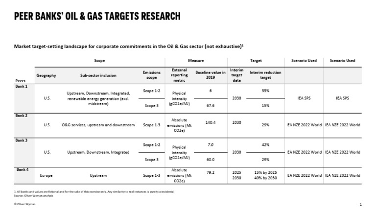 Peer Banks' O&G Targets Research | PDF | International Energy Agency ...