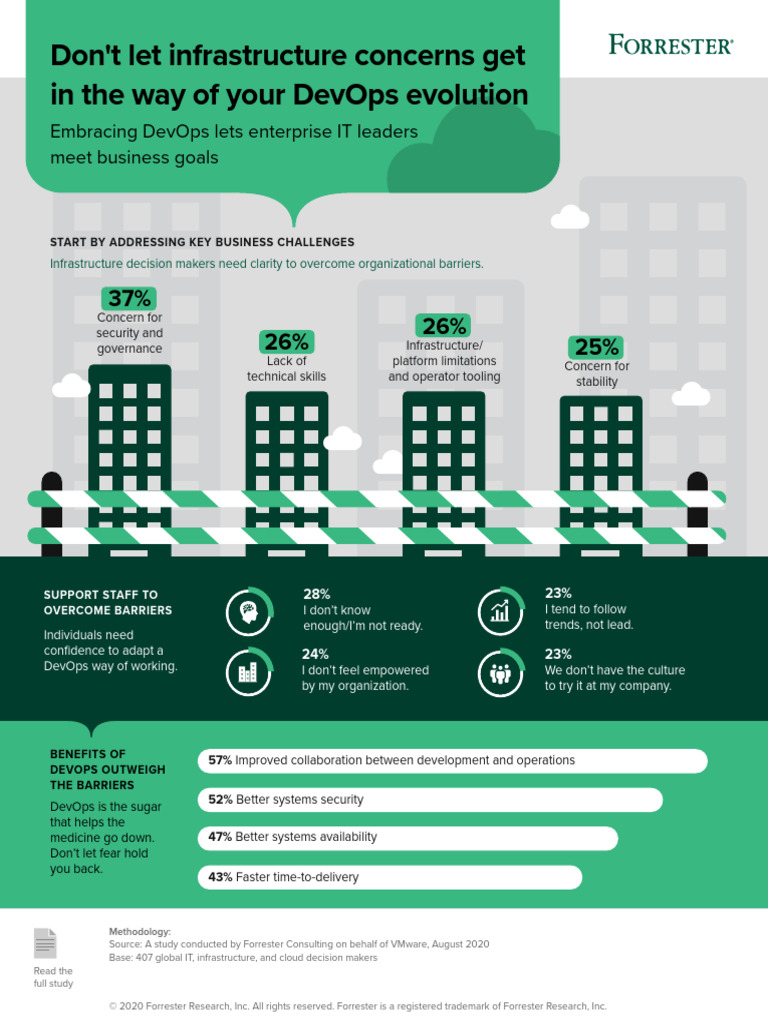 VMW Devops Infographic | PDF | Career & Growth | Computers