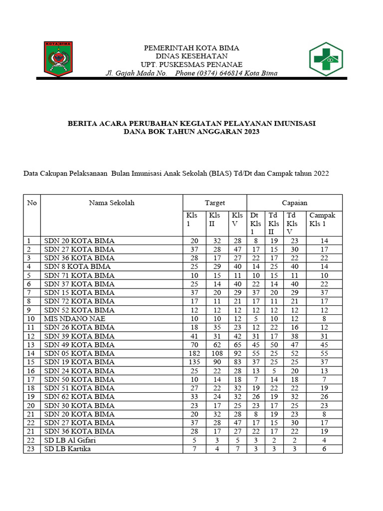 BA Perubahan Kegiatan HPV DLM BOK | PDF