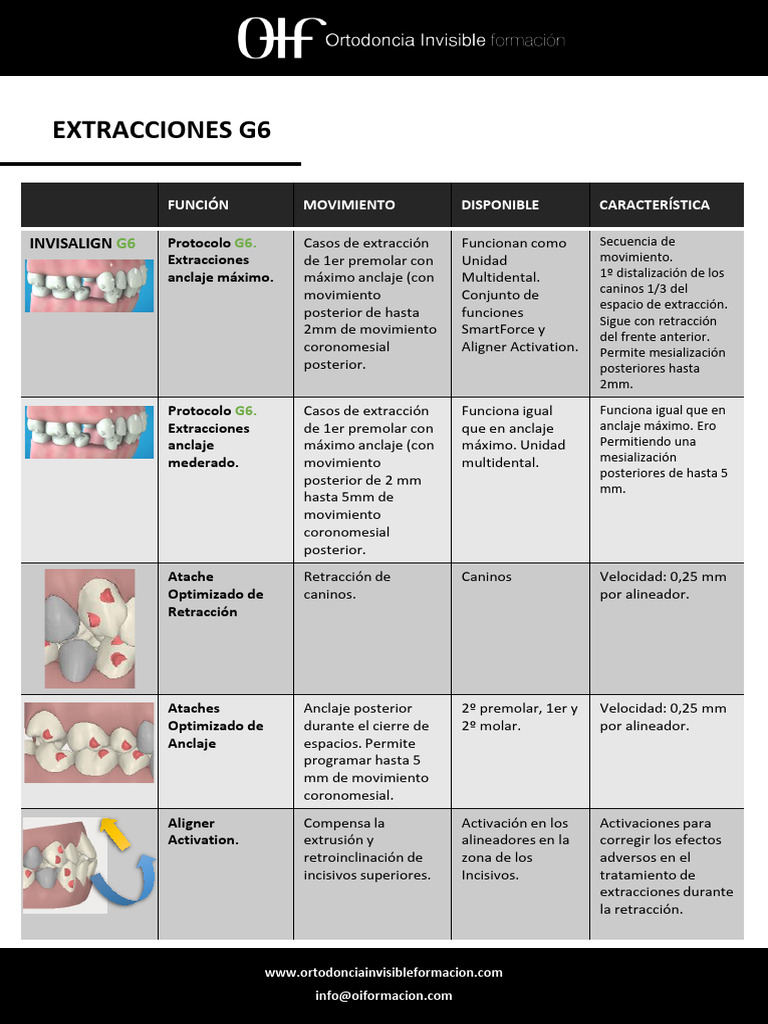 Extracciones G6 Invisalign | PDF | Anatomia dental | Diente