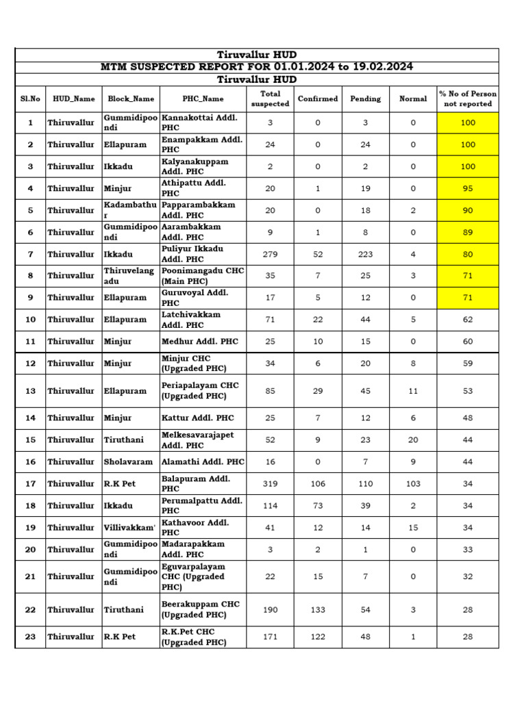19.02.2024 MTM Suspected Report | PDF