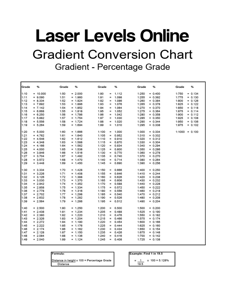 Percentage Conversion Chart For Slopes & Gradients | PDF | Quantity ...