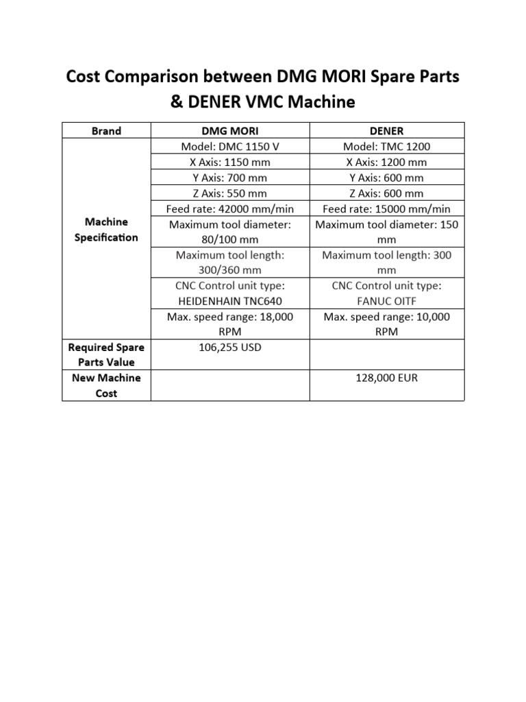 DMG MORI Spare Parts Cost Analysis | PDF | Technology & Engineering