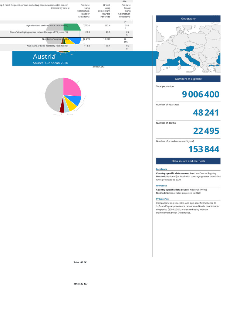 40 Austria Fact Sheets | PDF | Cancer | Prostate Cancer