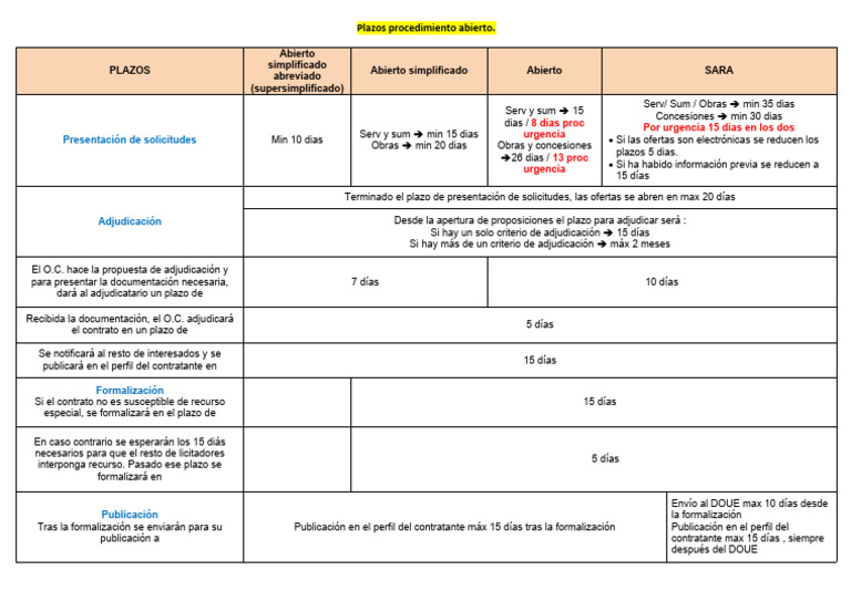 Plazos Procedimiento Abierto | PDF