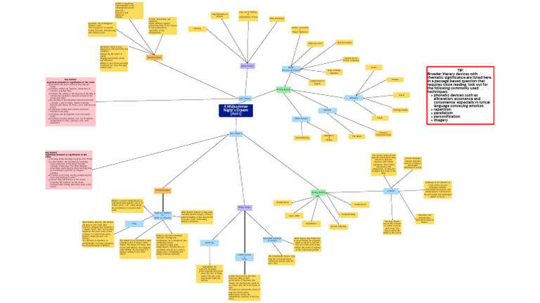 A Midsummer Night's Dream (Act I) Mindmap | PDF