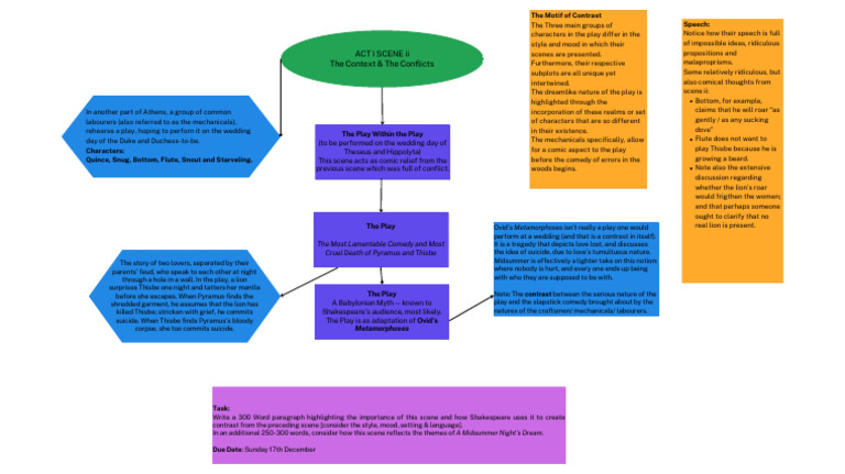 A Midsummer Night's Dream (Act I Scene Ii) Mindmap | PDF