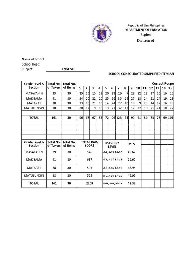English Exam Item Analysis Report Pdf Tests Evaluation Methods