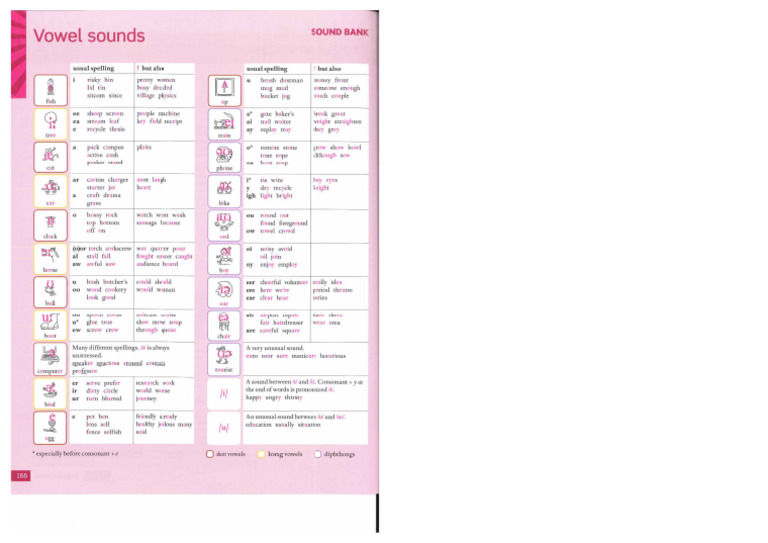 Vowel Sounds Intermediate Plus | PDF