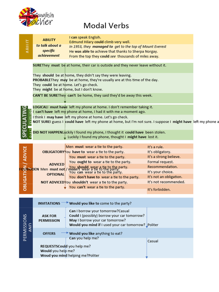 Modal Verbs Chart ST | PDF