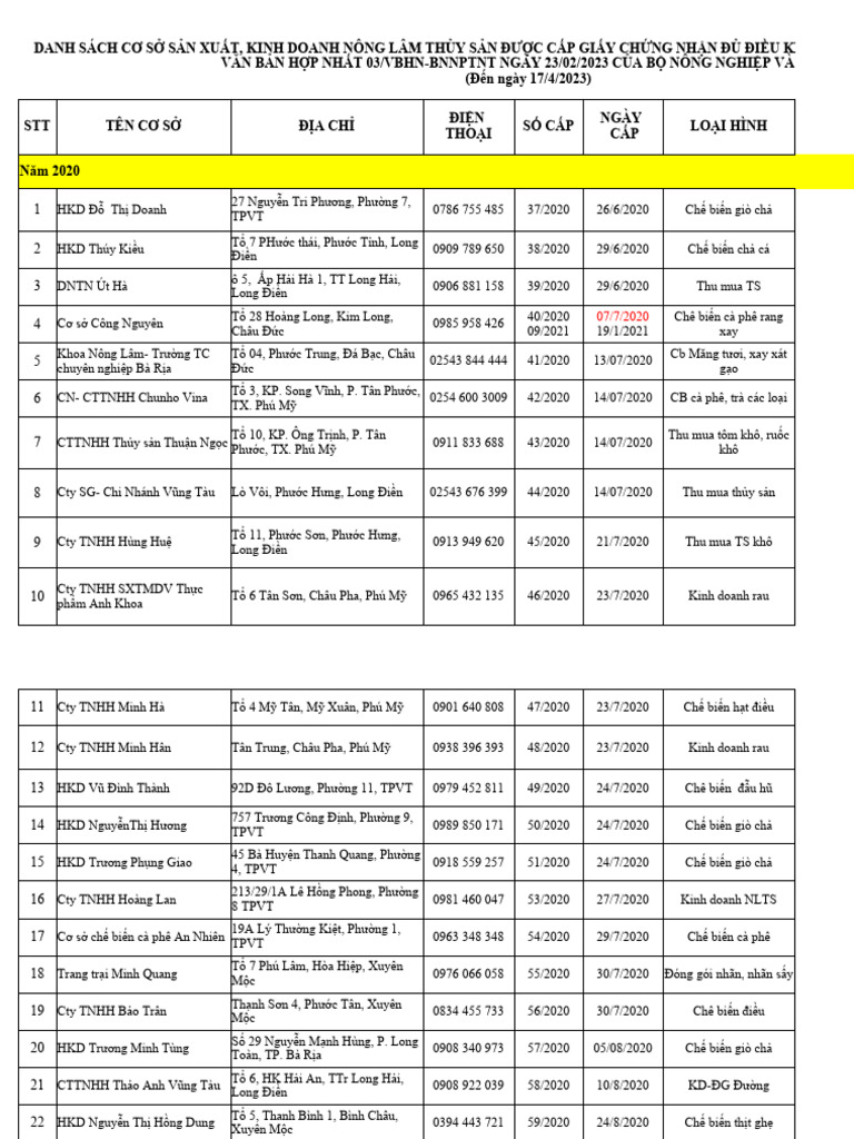 Danh Sach Co So Duoc Cap GCN 2020.2023 | PDF
