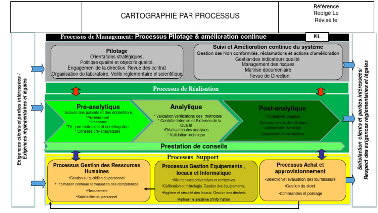 Cartographie des Processus de Management | PDF