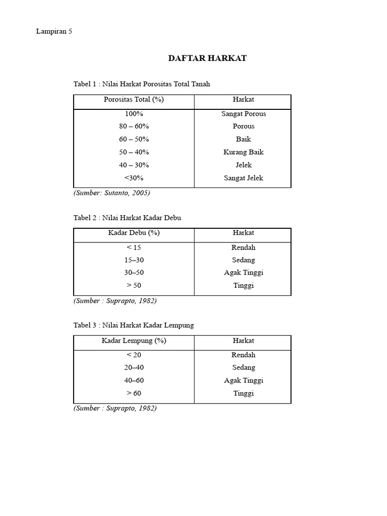 Daftar Harkat Dan Segitiga Usda | PDF