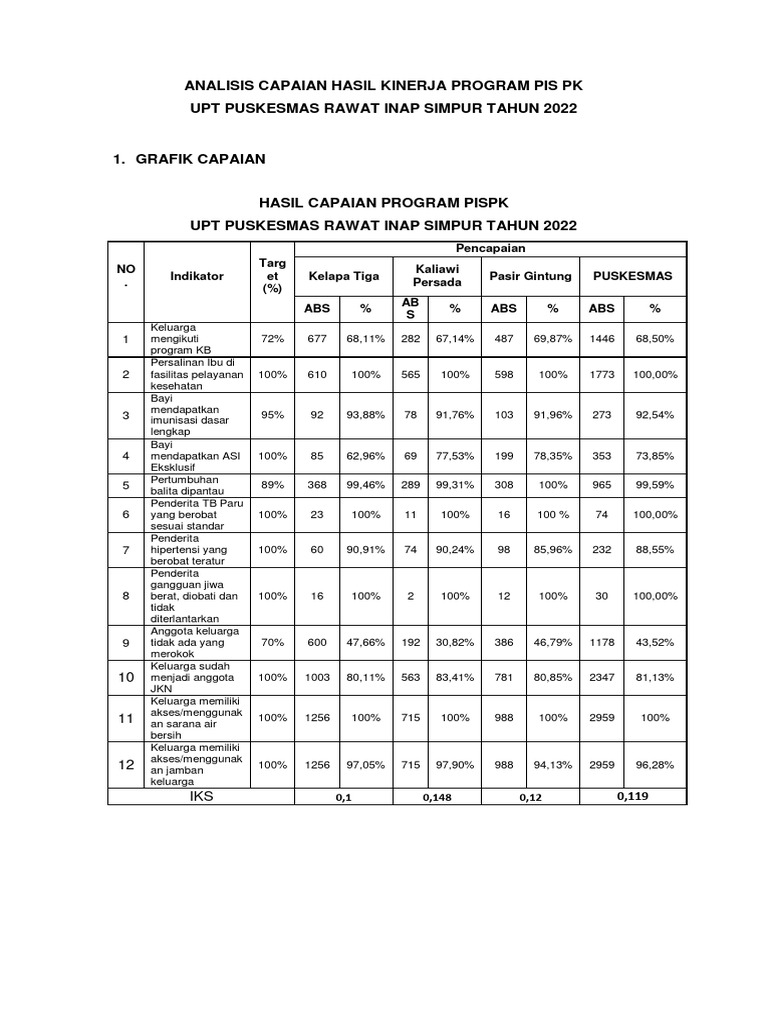 Analisis Capaian Hasil Kinerja Pispk 2022 | PDF