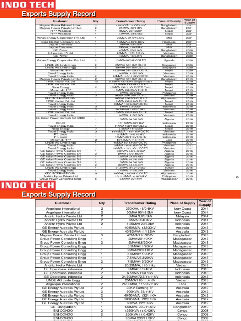 Indo Tech Transformers Limited - Export Supplies | PDF | Physical ...