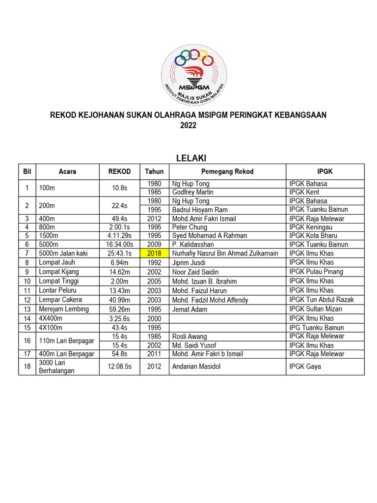 Rekod Sukan Olahraga MSIPGM 2022 | PDF