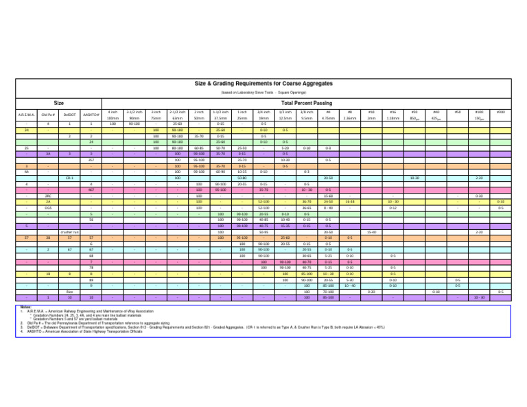 Gradations - Size and Grading Chart For Coarse Aggregates | Download ...
