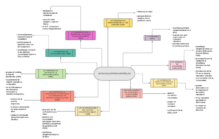 Mapa Conceptual | PDF