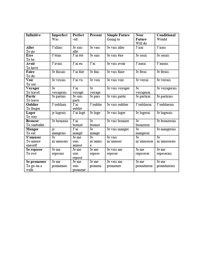 French Verb Tenses and Usage Guide | PDF | Language Arts & Discipline