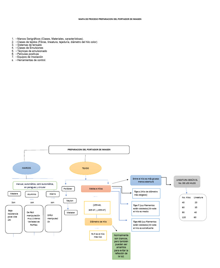 Mapa de Proceso Preparacion Del Portador de Imagen | PDF