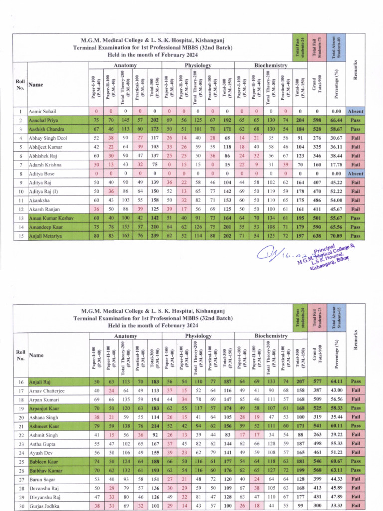 32nd MBBS Batch Terminal Result | PDF | Medicine