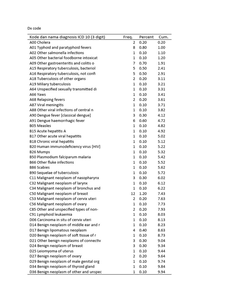 DX Code | PDF | Heart | Coronary Artery Disease