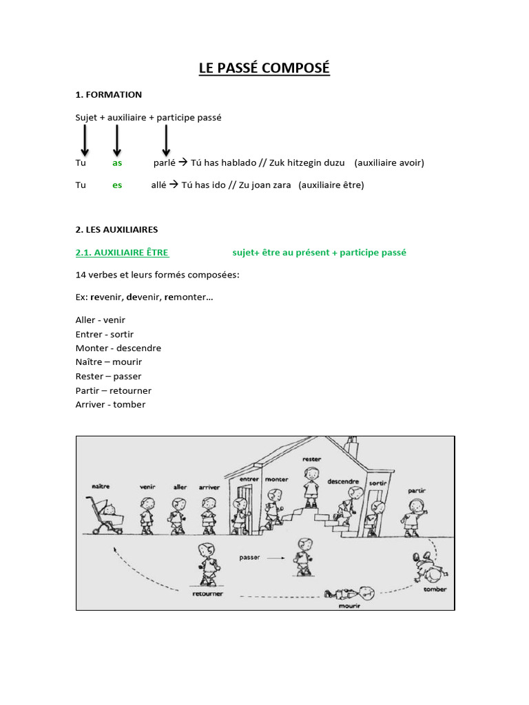 Le Passé Composé - Théorie | PDF