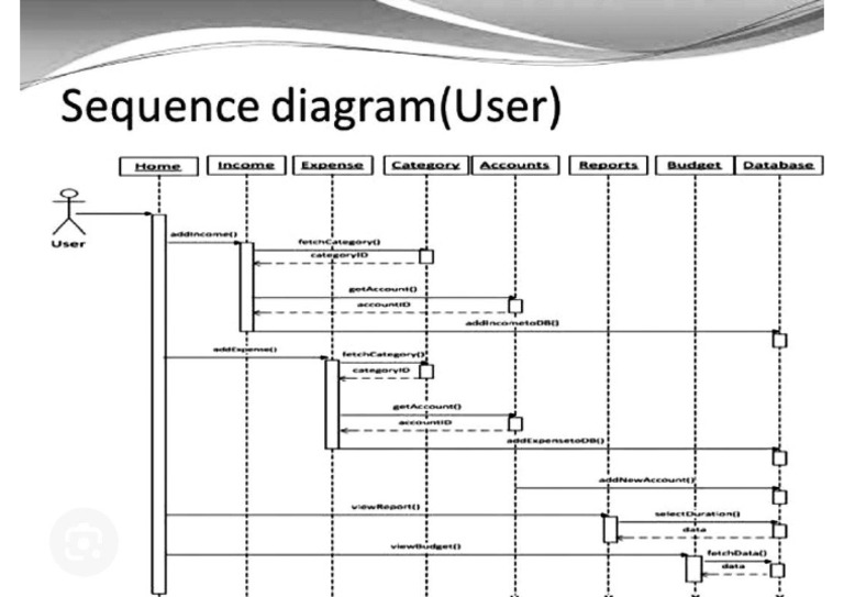 Sequence Diagram | PDF