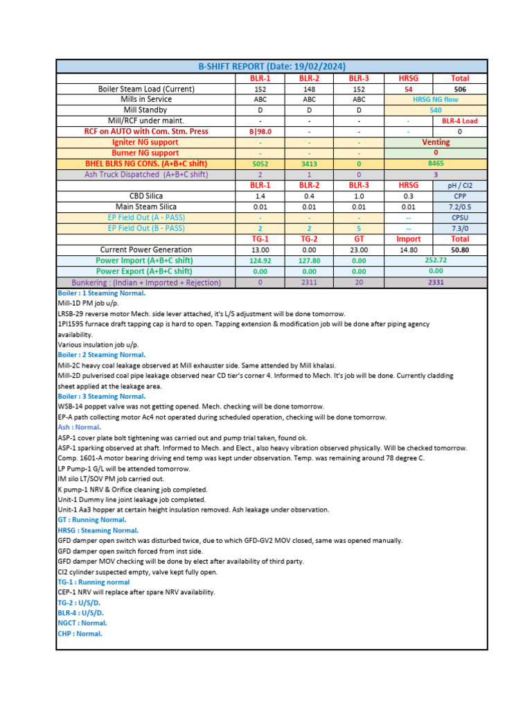 B Shift-19.02.2024 Report | PDF