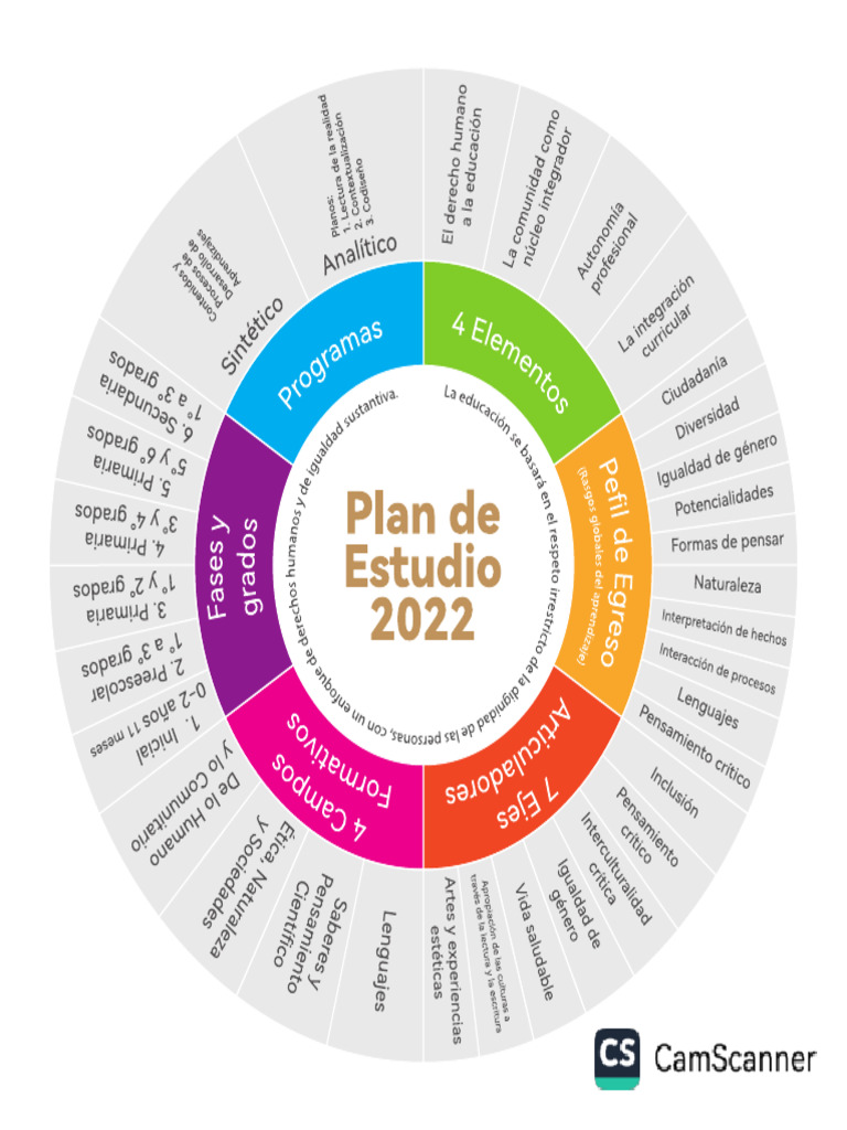 Plan de Estudio 2022 | PDF