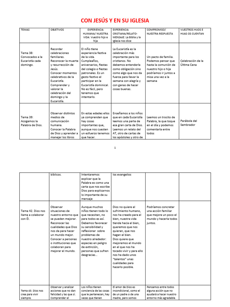 Temas Padres Que Faltan | PDF | eucaristía | Sacramentos