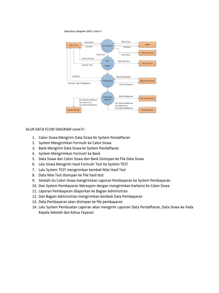 Alur Data Flow Diagram Level 0 - Muhammad Hidayat | PDF | Karier ...