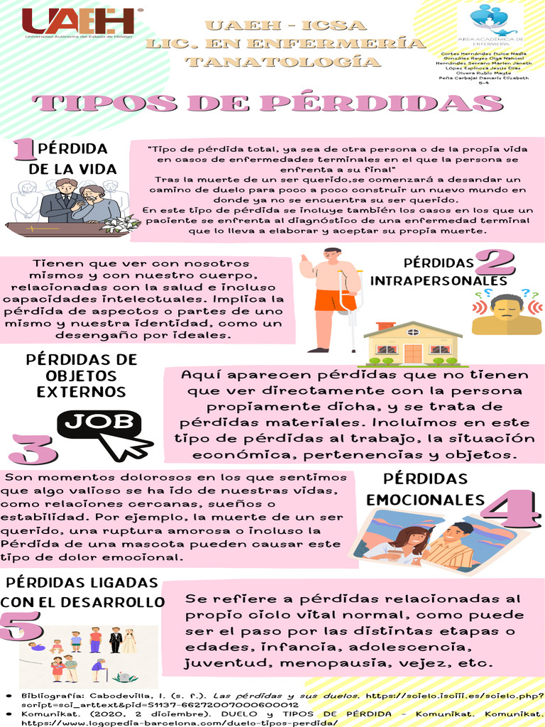 Infografía Tipos de Pérdidas | PDF | Dolor | Cuidado de la salud